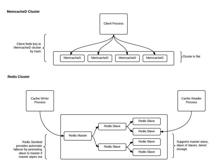 Memcached vs Redis, 挑选哪一个？ - 人生梦想